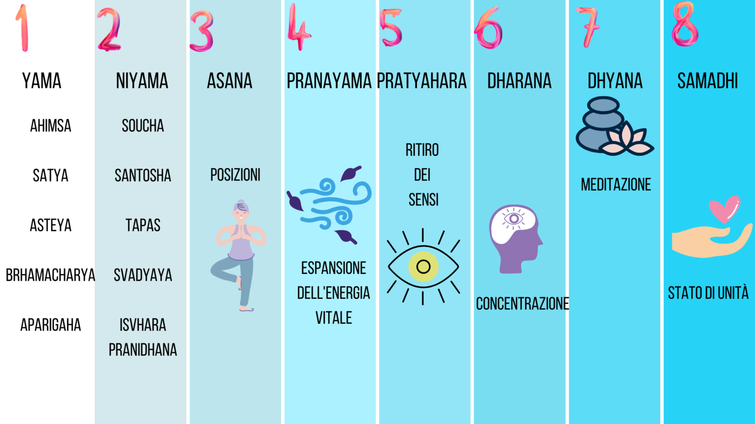 Gli otto rami dello yoga – Miriam Galli